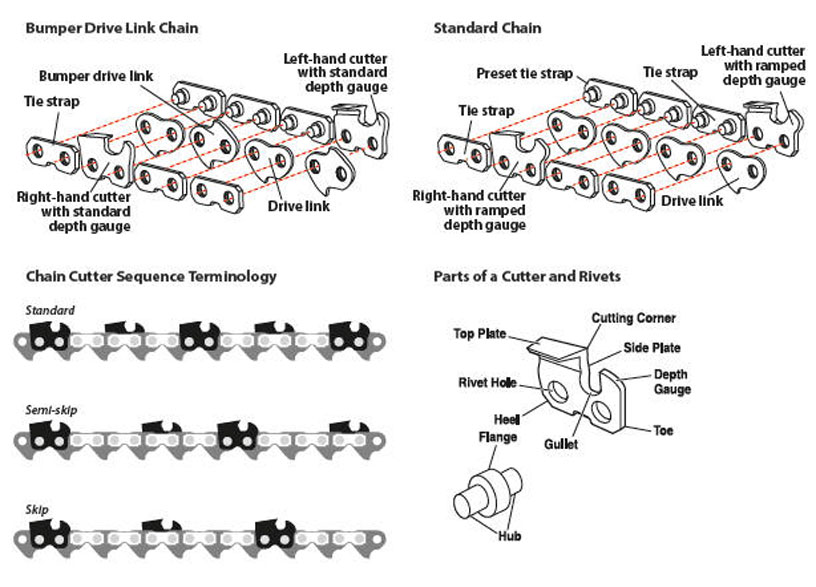 Chainsaw Chain by Link and Joiners